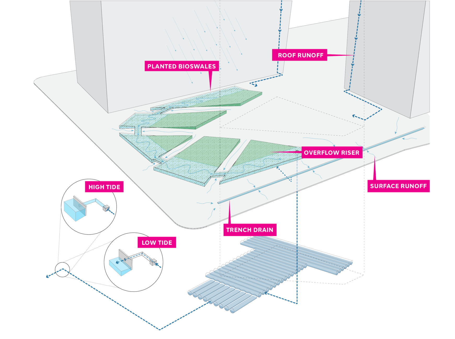 First Avenue Water Plaza - SCAPE