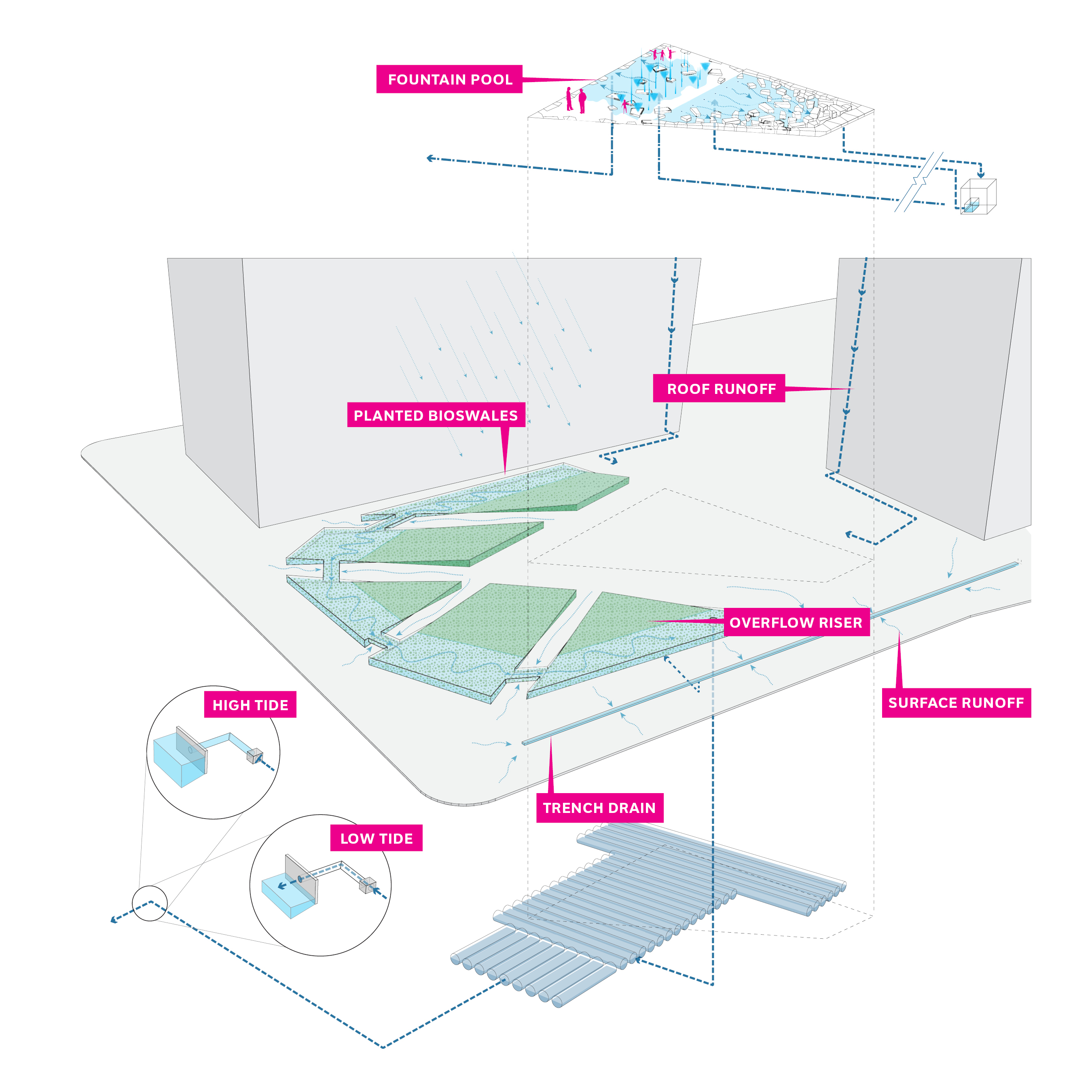 First Ave_Exploded Water Axon_Labels - SCAPE