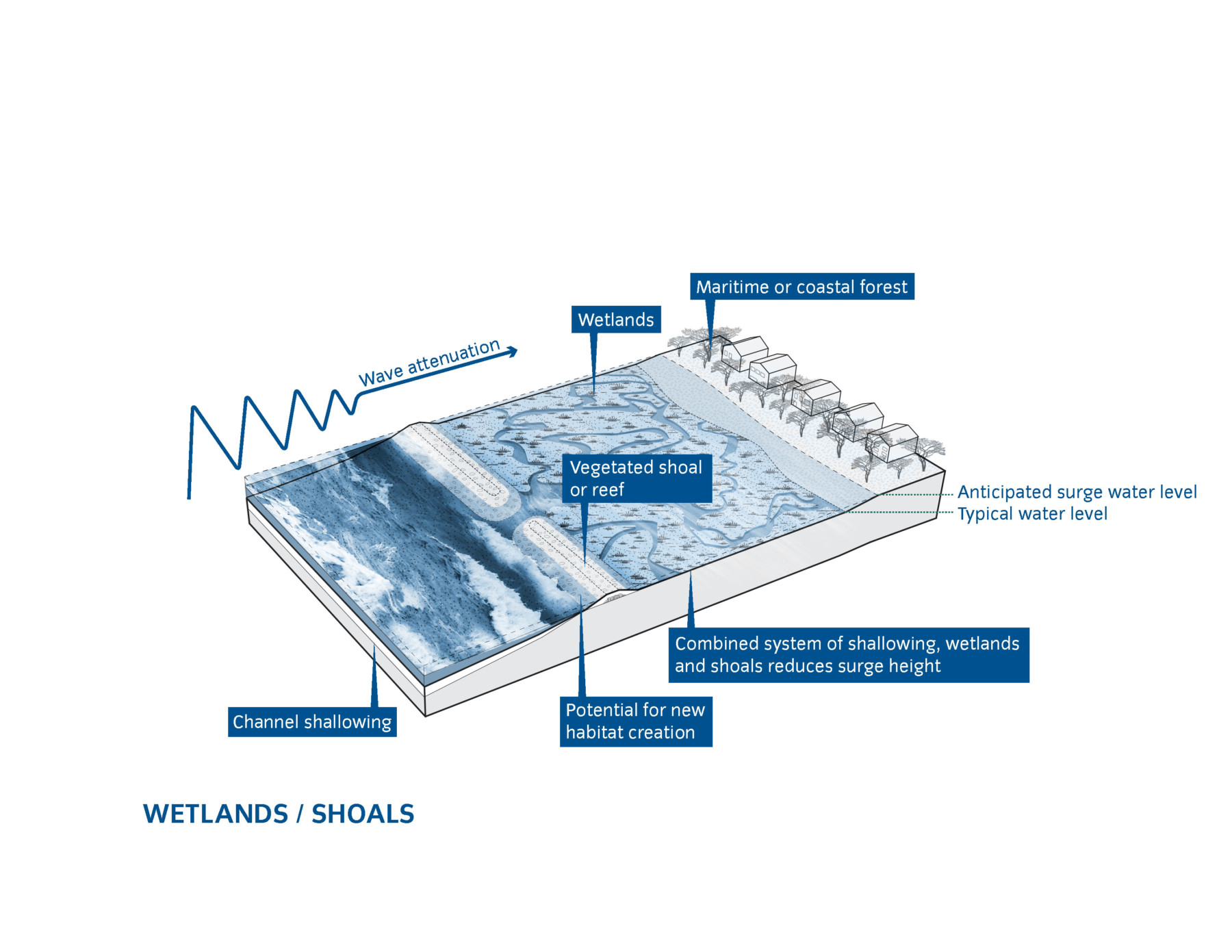 NYC SIRR Coastal Protection Plan - SCAPE