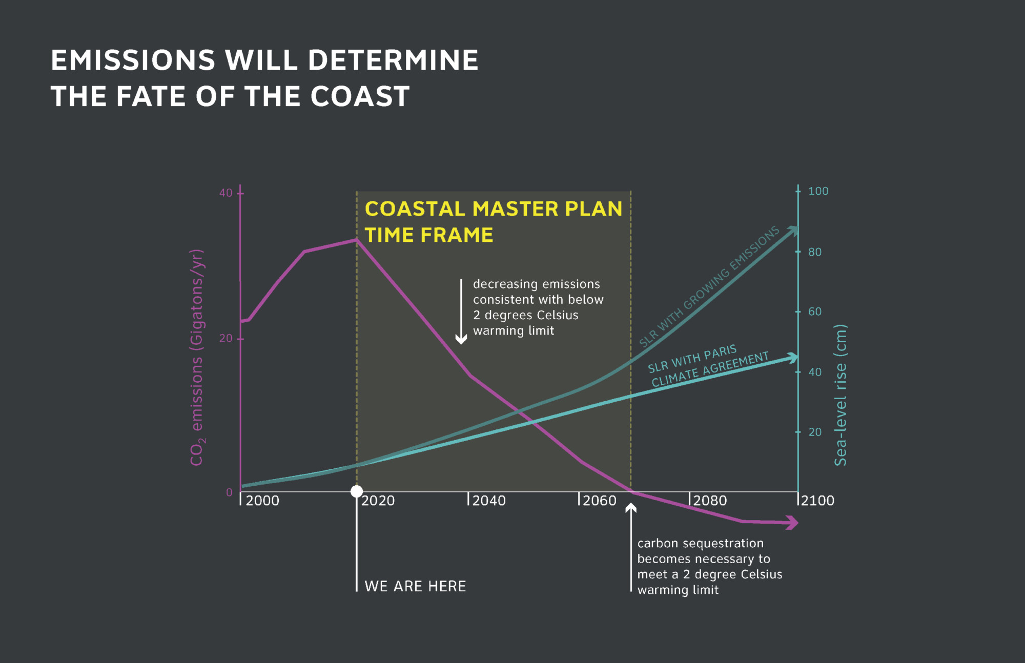Our Future Coast - SCAPE
