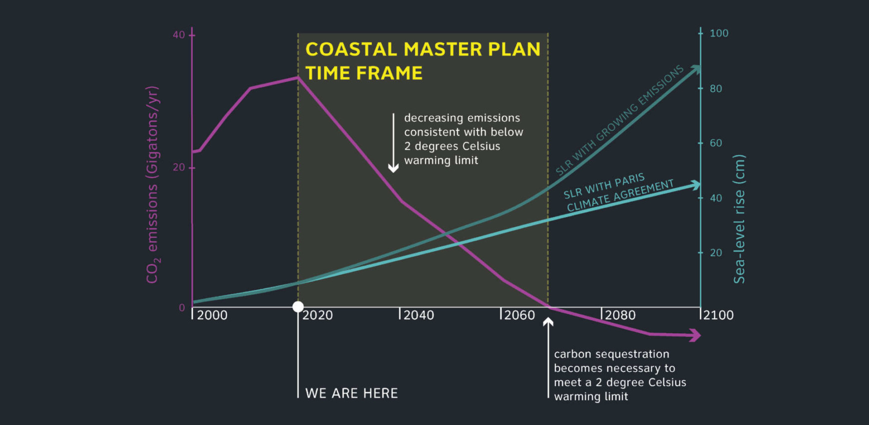 Our Future Coast - SCAPE