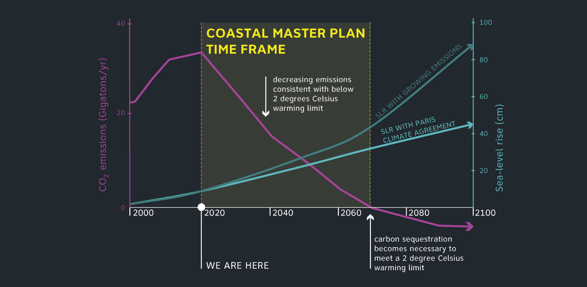 Our Future Coast - SCAPE