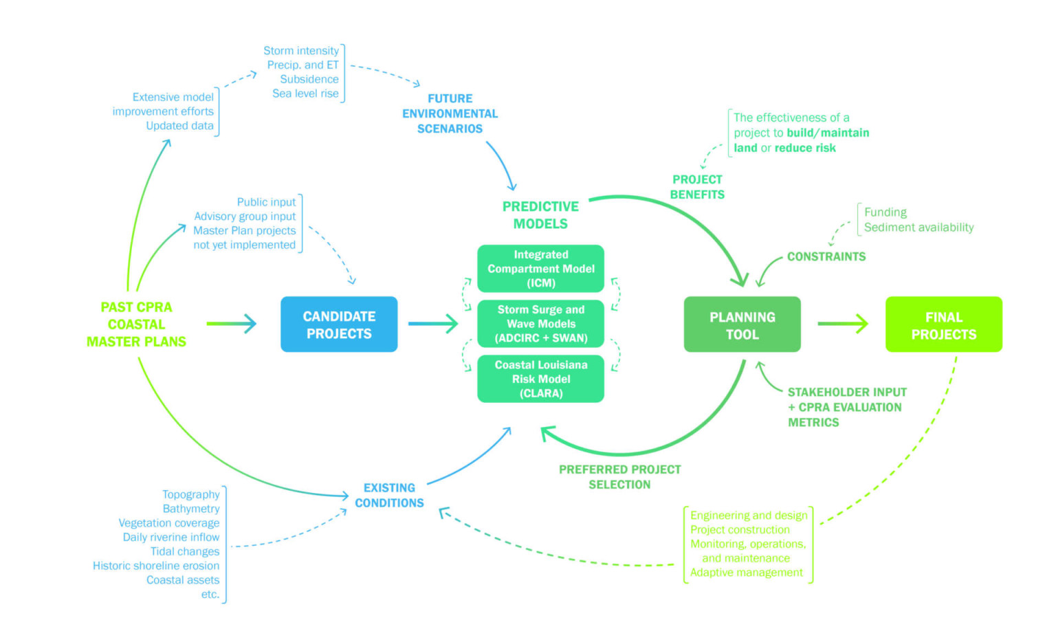 2023 Coastal Master Plan - SCAPE