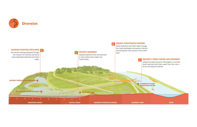 2023 Coastal Master Plan - SCAPE